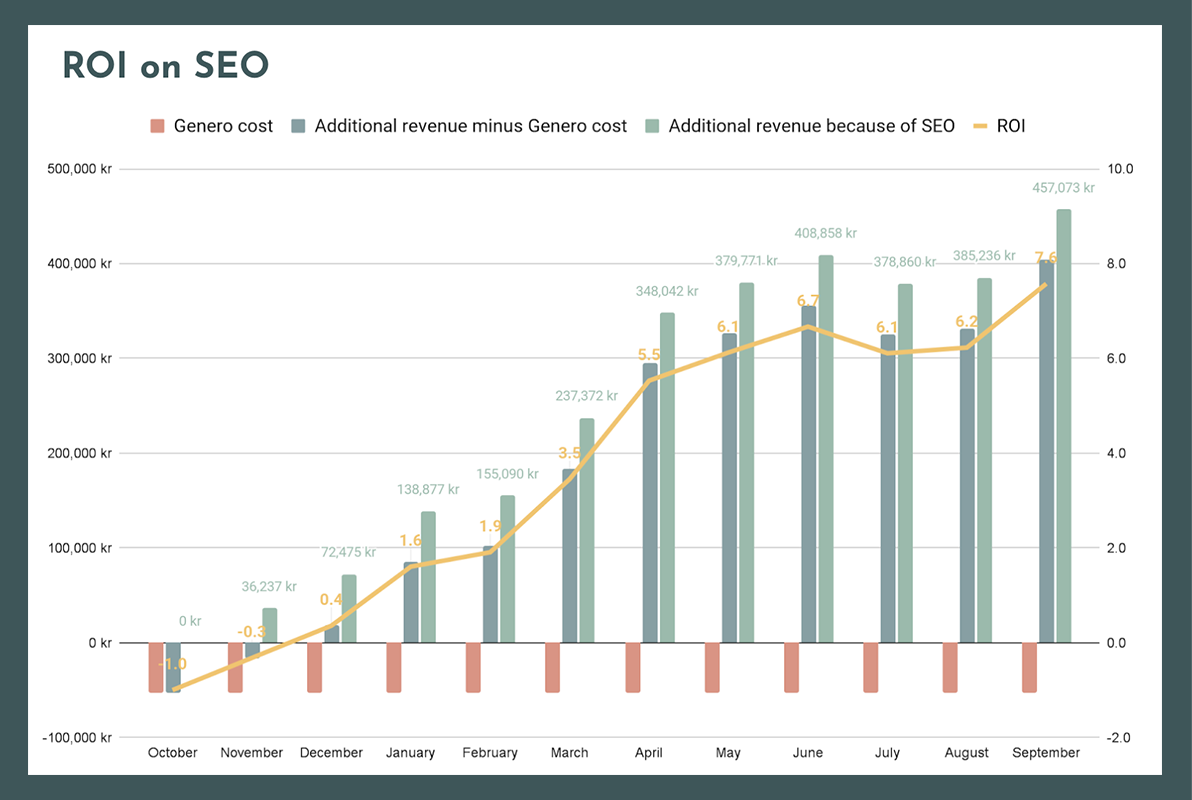 How to Forecast ROI with SEO - Genero